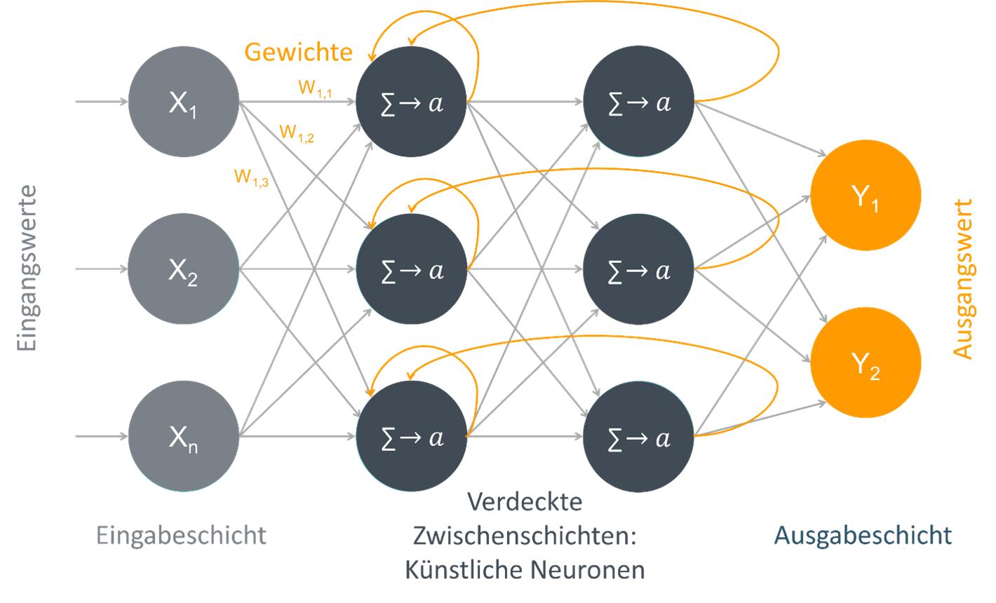 Maschinelles Lernen: Die Grundlage künstlicher Intelligenz